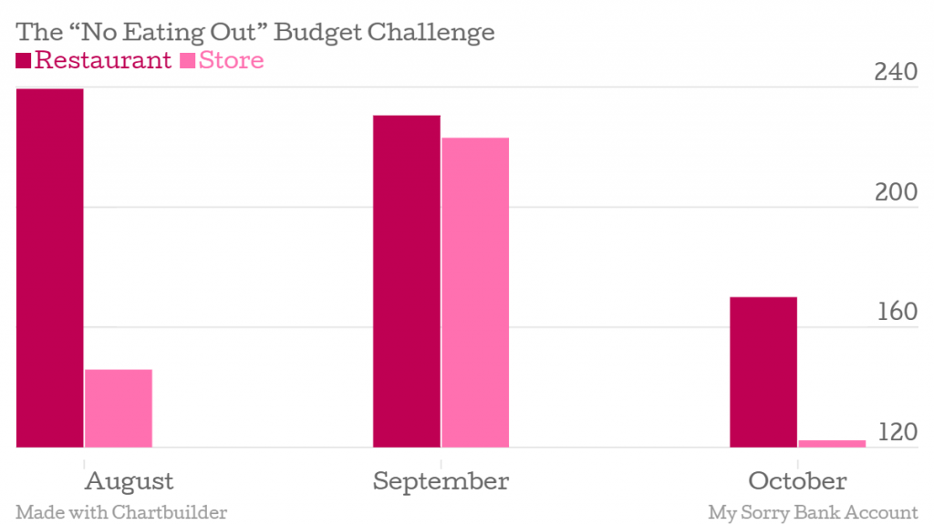 The “No Eating Out” Budget Challenge: Analyzing Previous Spending (I ...