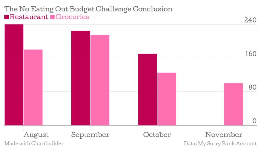The Budget Diet: What Happened When I Said No To Restaurants and Yes To ...